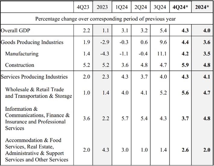 DBS Stock Pulse: 4 takeaways from 2024 GDP release