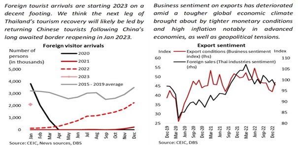 Thailand chartbook: Tourism support; exports challenge