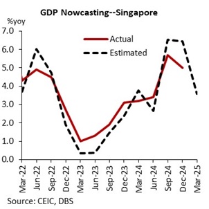 GDP Nowcast: Singapore’s GDP growth likely to moderate in 1Q