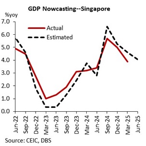 GDP Nowcast: Singapore’s GDP growth likely to stay resilient in 2Q