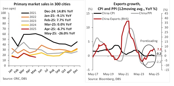 CNY rates: Weak data points to lower CGB yields