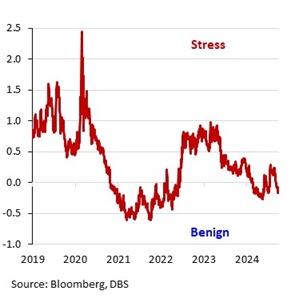 Asset Risks: Interest rate risk score eases after Fed’s 50bps cut