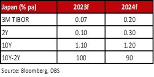JPY Rates: BOJ’s flexibility will put upward pressures on rates